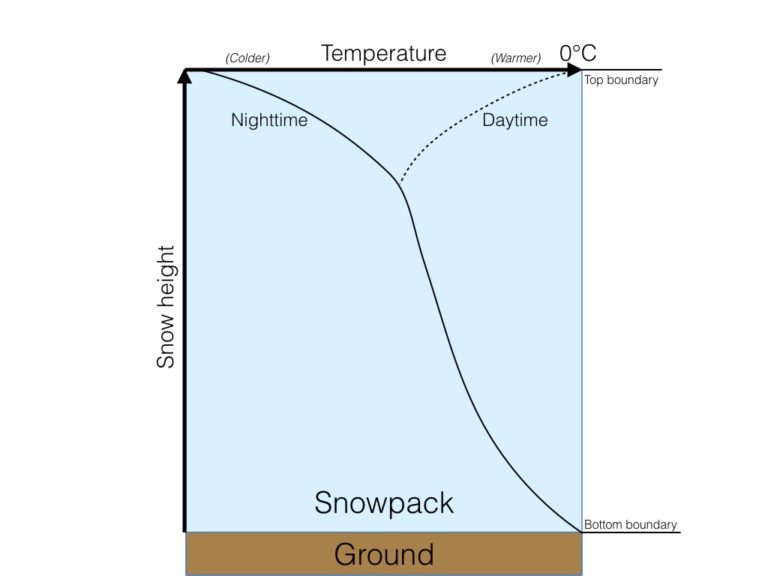 Avalanche.org » Temperature gradient