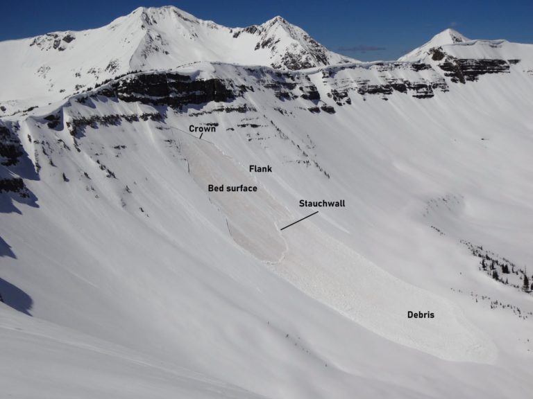 Avalanche.org » Anatomy of an avalanche