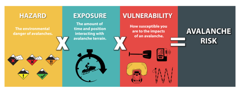 Avalanche.org » Avalanche Risk