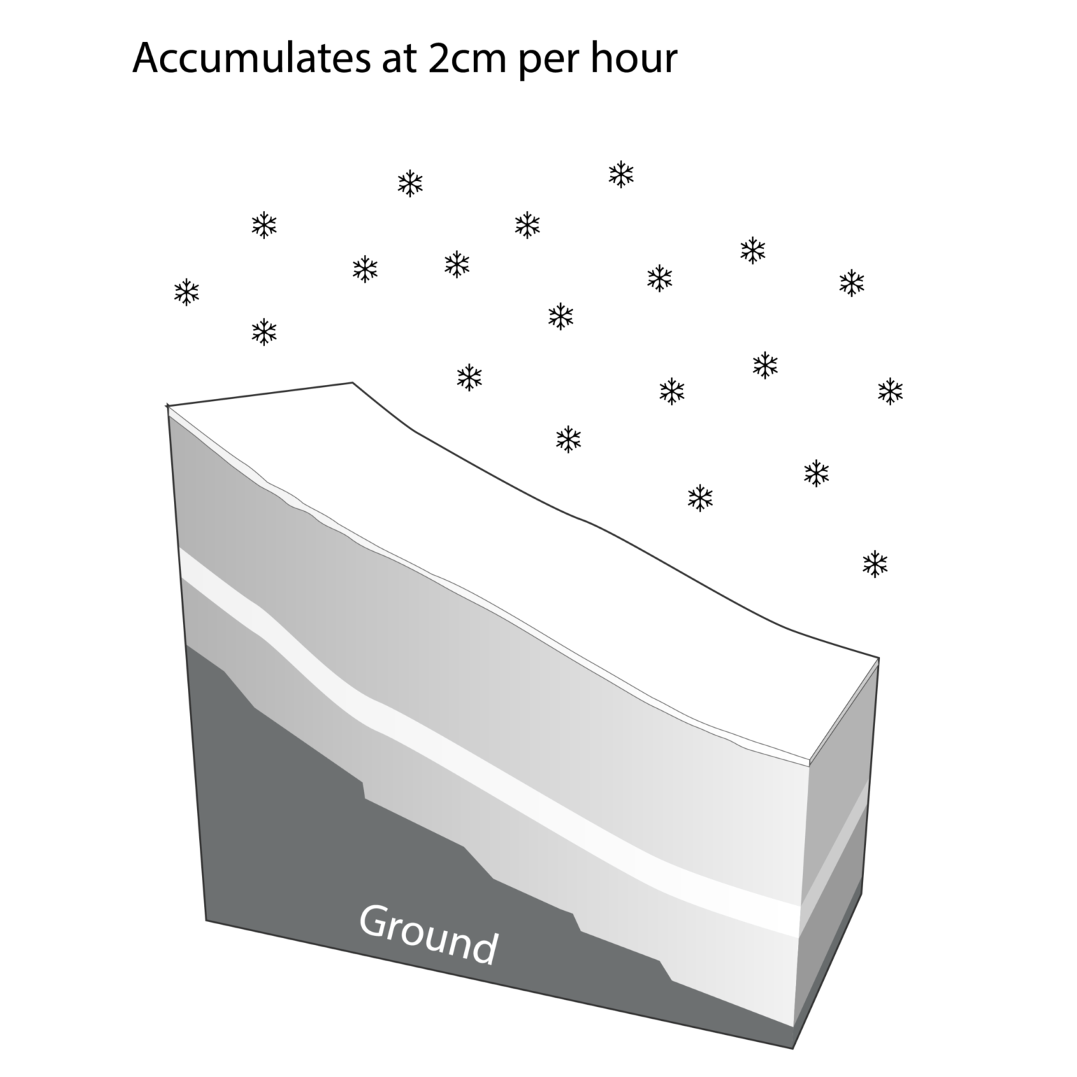 Avalanche.org » Snowfall Rates