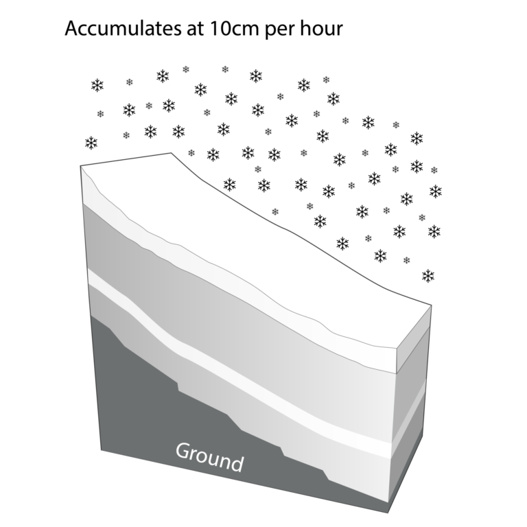 Avalanche.org » Snowfall Rates